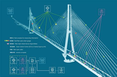 system and monitoring — smart bridge diagnosis systems