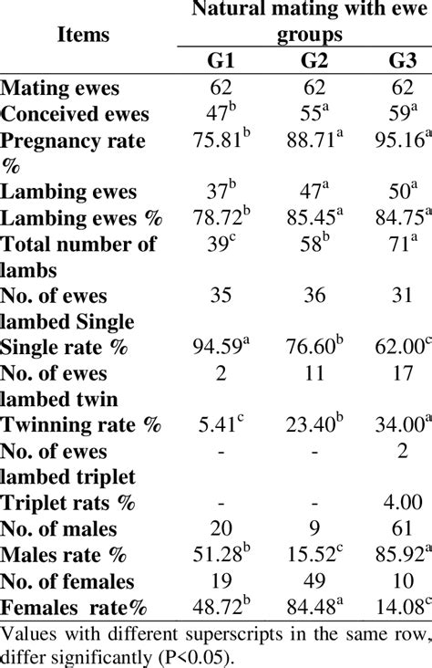 Reproductive Performed With Natural Mating In Rahmani Ewe Groups