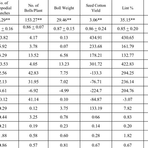 Components Of Variations For Quantitative Traits In Cotton Download Table