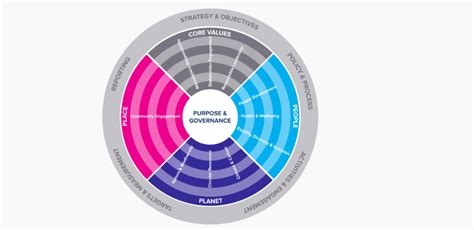 Core Standard Business In The Community