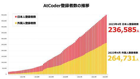 日本最大のプログラミングコンテストサイト Atcoder 全世界での登録者数が50万人を突破！ Atcoder株式会社のプレスリリース