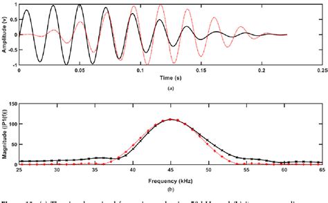 Figure 19 From Defect Detection Using Power Spectrum Of Torsional Waves In Guided Wave