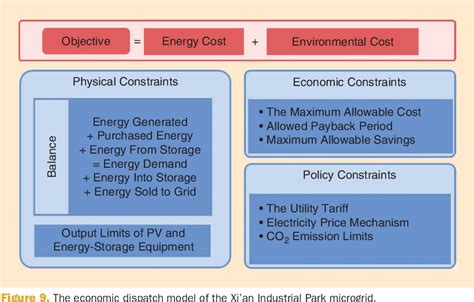 Figure 9 From Toward A Global Green Smart Microgrid An Industrial Park