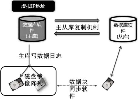 一种数据库高可用零丢失解决方法与流程