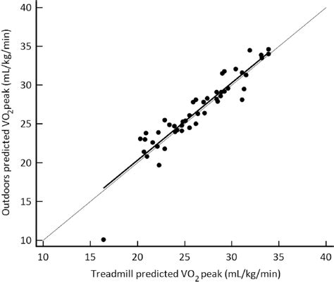 figure regression between peak oxygen uptake estimated outdoors and in