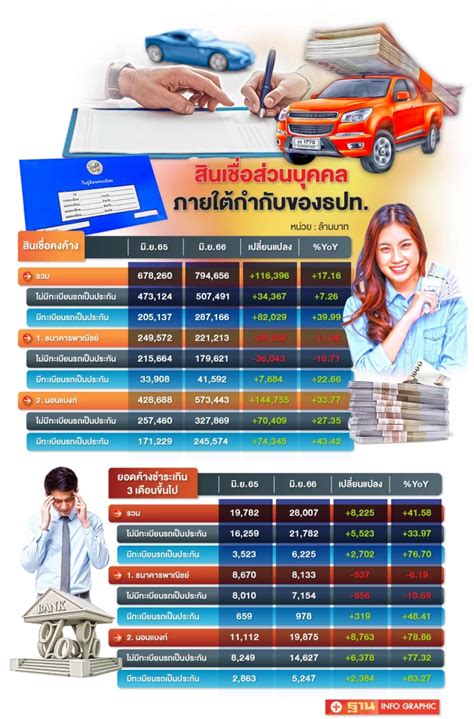 หนี้เสียสินเชื่อจำนำทะเบียน โตพุ่ง 77