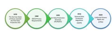 Data Privacy Evolution And History Of Modern Data Privacy Cloud Gal 42
