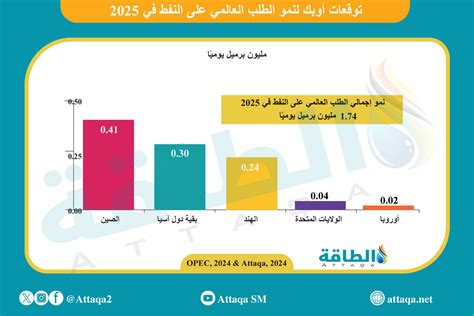 أوبك تخفض توقعات الطلب على النفط في 2024 و2025 الطاقة