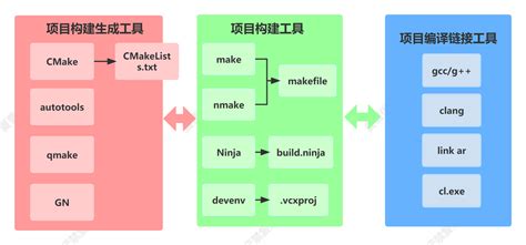 cmake和makefile区别和cmake指定编译器cmake G 哔哩哔哩