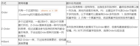 基于 apache hudi 极致查询优化的探索实践 hudi sql优化 csdn博客