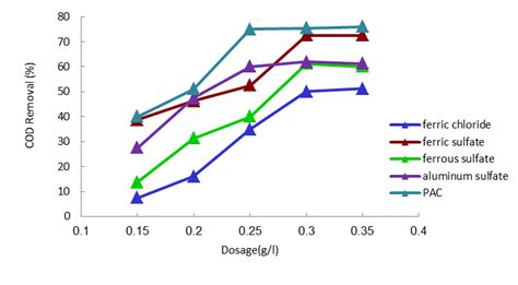 The Effect Of Coagulant Dosage On Removal Efficiency Of Cod Download