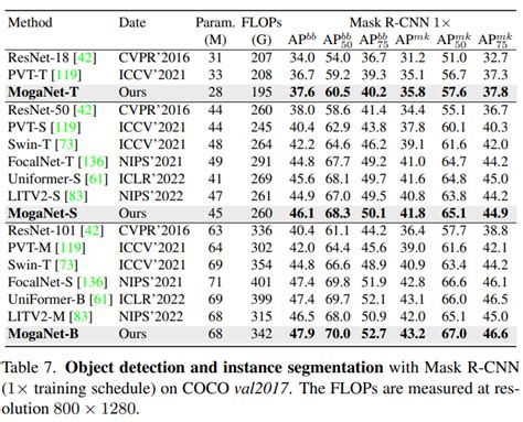【arxiv2022】efficient Multi Order Gated Aggregation Network Csdn博客