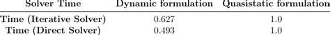 Cpu Time Comparison Between Dynamic And Quasistatic Formulations For Download Scientific