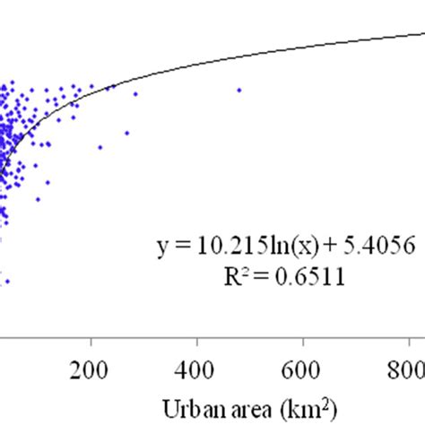 The Relationship Between City Size Measured As Urban Built Up Area Download Scientific Diagram