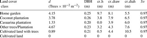 The Land Coverland Use Parameters For The Numerical Simulation Download Table