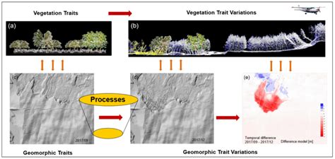 By Comparing Evolutionary And Anthropogenically Induced Geomorphic
