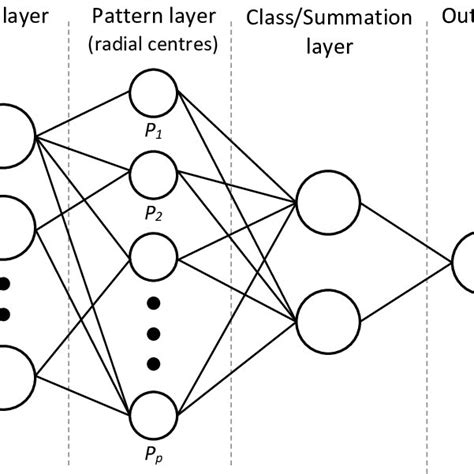 Architecture Of A Multilayer Neural Network With One Hidden Layer