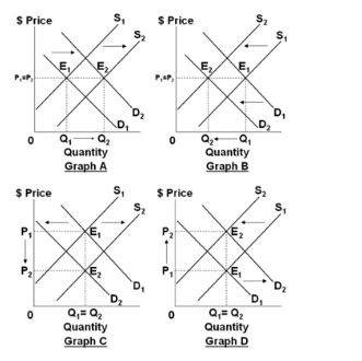 Solved Refer to the four graphs above. Select the graph that | Chegg.com