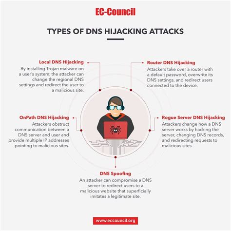 Ec Council On Linkedin Dnshijacking Dns Networkattacks Networksecurity…