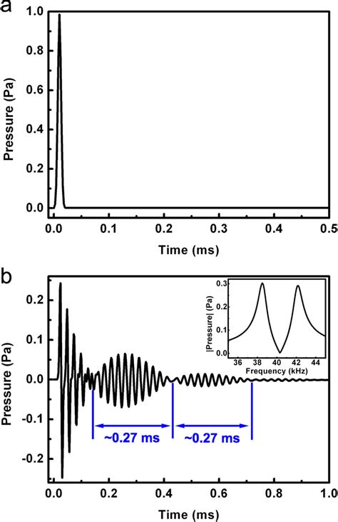 a the simulated temporal incident signal b the simulated temporal