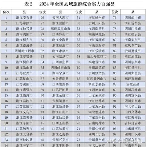 2024年县域旅游综合实力榜发布 知乎