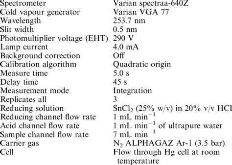 Analytical Conditions For Determination Of Hg By Cv Aas Download Scientific Diagram