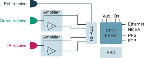 Development Of A Compact Pulsed Time Of Flight LiDAR Platform For Underwater Measurements IHR