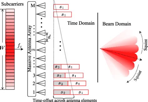 Figure 1 From Beam Squint Inspired Multiple Access Technique In Massive
