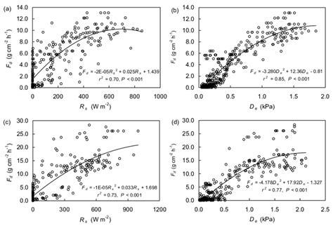 Relationships Between Diurnal Sap Flux Density F D And A Solar Download Scientific Diagram