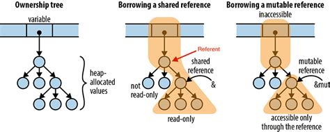 understanding ownership in rust with examples rust