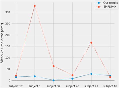 Mean Volume Error For Complex Motion Subjects From Movi Download Scientific Diagram