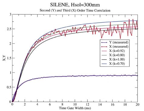 Second Y And Third Order X Time Correlation Parameters Measured
