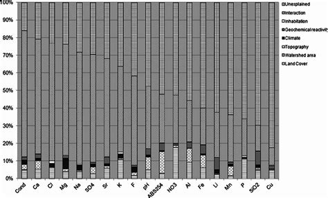 Results Of The Spatial Variance Partitioning Of The Rda Download
