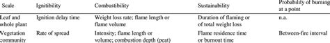 Measures Of Flammability Appropriate To Scale Measures Of Download