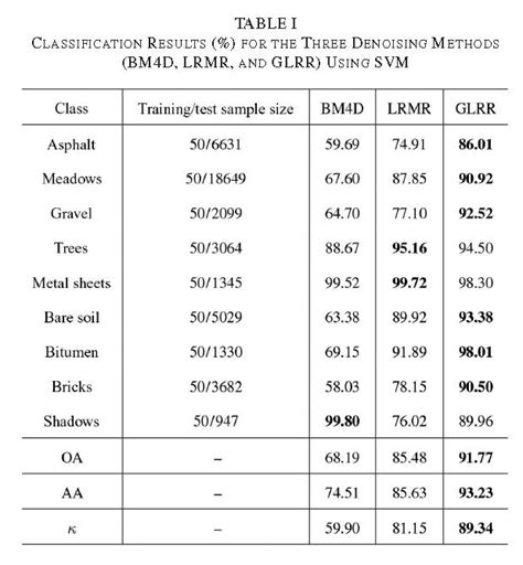 Classification Results For The Three Denoising Methods Bm4d Lrmr