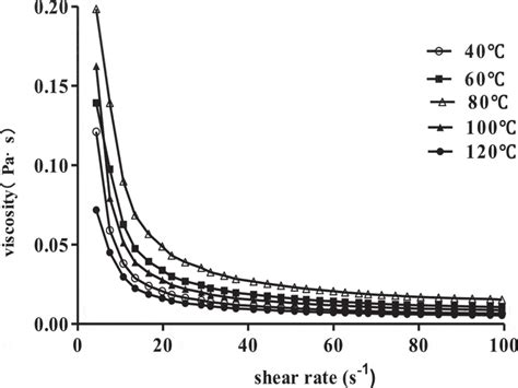 Steady Shear Flow Curves Of 1 Scps Solutions With Different Heating