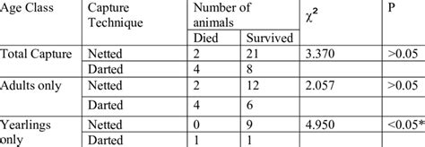 Mortality After Translocation In Relation To Capture Technique August