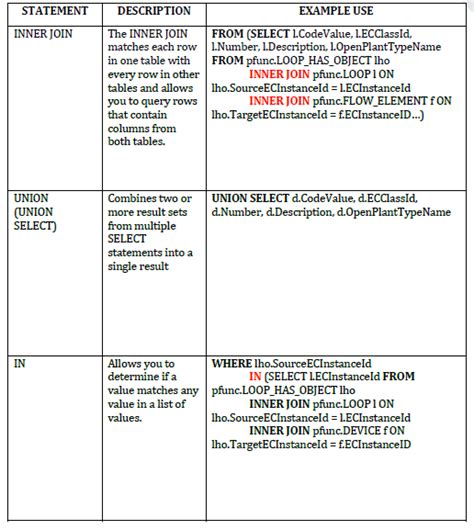 OpenPLANT AutoPLANT List Of Basic Supported Syntax That Needed To Construct A Query In
