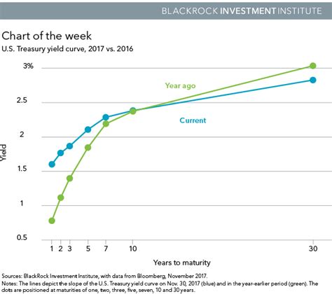 What The Flattening Yield Curve Actually Means IEF