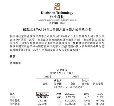 快手省钱过冬 11月22日 快手 公布了其2022年第三季度的财报财报数据显示2022年第三季度 快手 营收为231 3亿元 雪球