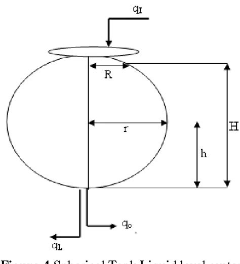 Figure 4 From Design Of Fuzzy Logic Controller For A Spherical Tank