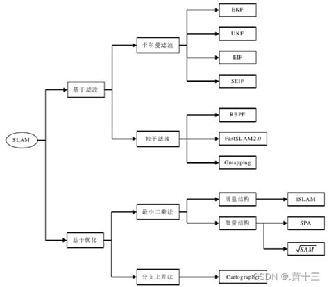 自主导航与路径规划无人机研究现状路径规划研究现状 Csdn博客