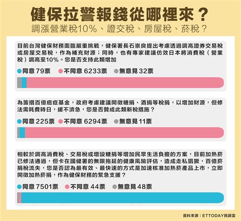 健保財源告急！民調：近99民眾反對加稅、要求開放加熱菸課稅 台北郵報 The Taipei Post