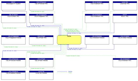 Central Mississippi ITS Architecture Context Diagram Media