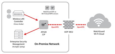 Wi Fi Cloud Integration With Third Party Controllers Using CIP
