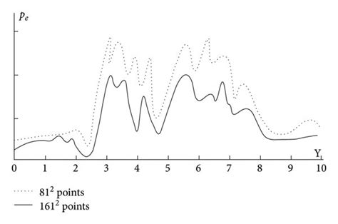 Two Dimensional Periodic Vortex Problem A 81² Uniform Grid X 5 Download Scientific