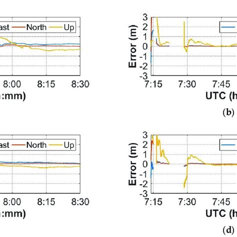 The Positioning Errors Of Gnss Only And Gnssuwb Solutions During Gnss