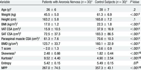 Clinical Characteristics Body Composition And Trabecular Texture Of Download Table