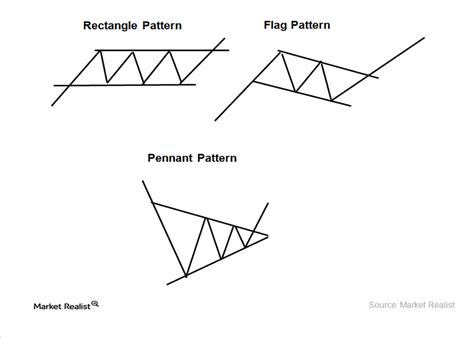 Technical Analysisthe Rectangle Flag And Pennant Patterns