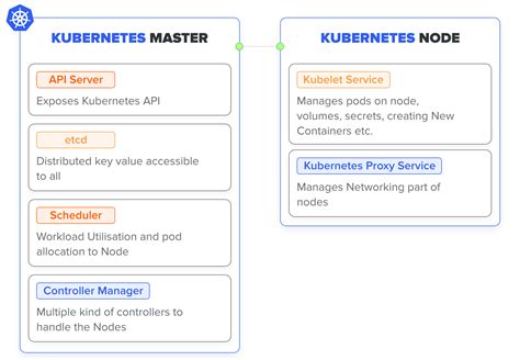 Kubernetes Vs Docker Head To Head Comparison Updated